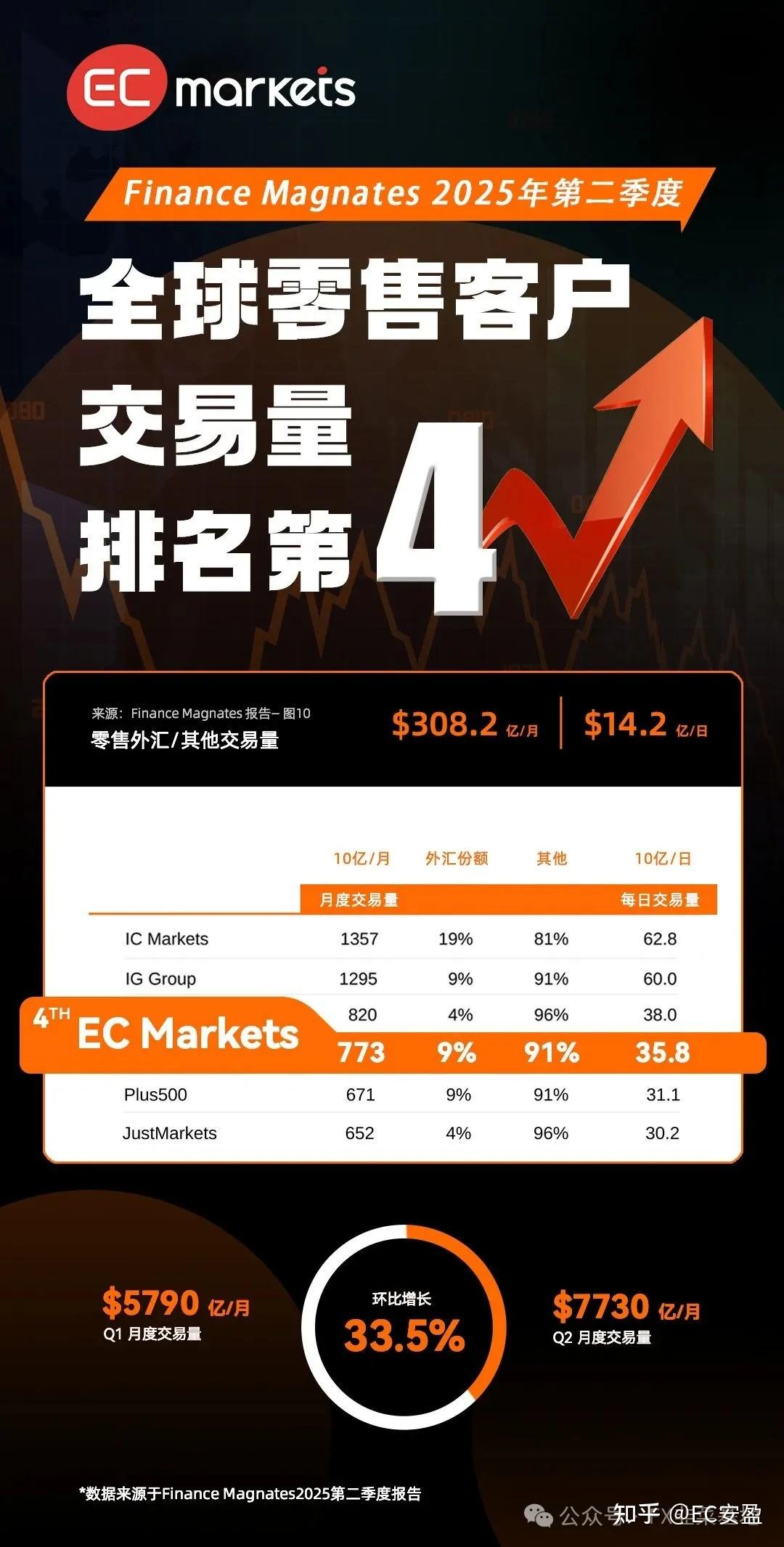 ECMarkets交易量全球排名第四是真的吗？ - 知乎