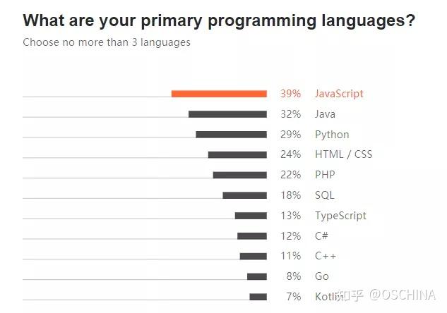 Jetbrains调查:javascript最流行,python超越java 知乎