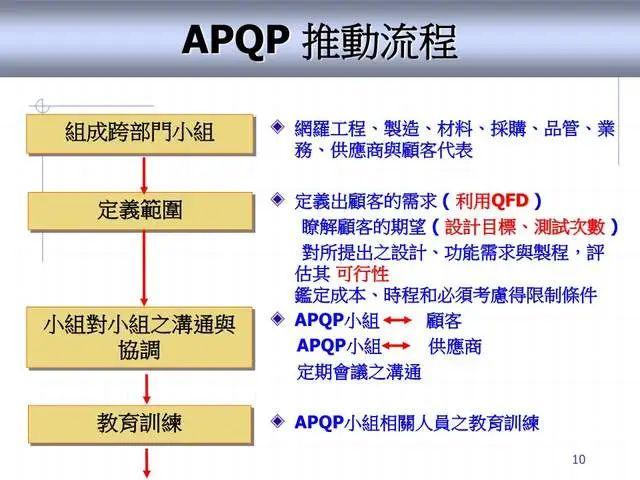 APQP-&-CP--PPT编辑档可下载 - 知乎