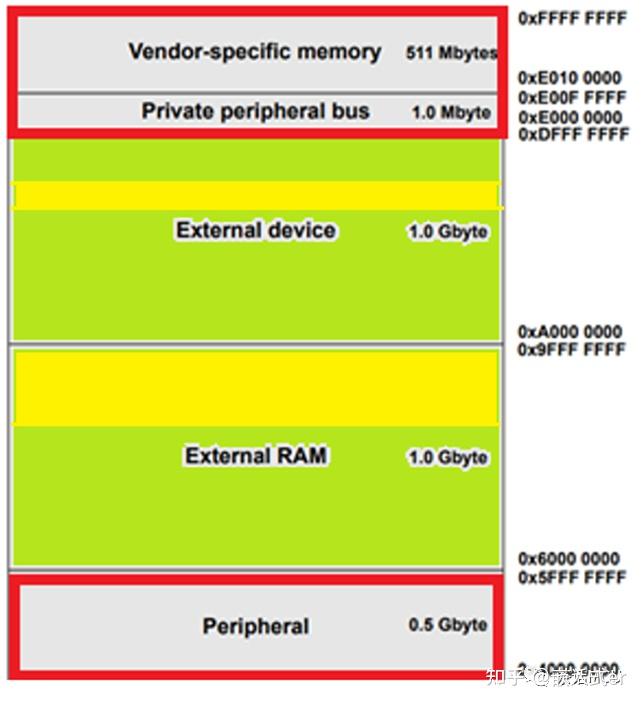 一段有关MPU配置代码的几个小疑问 - 知乎