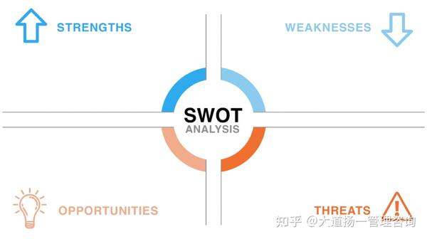 SWOT 分析：找到竞争优势的简单方法 - 知乎