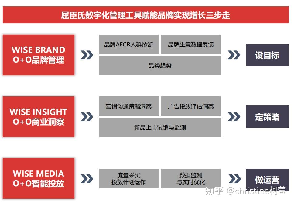 屈臣氏新零售模式解读：打造O+O&OPTIMO长效增长引擎 - 知乎