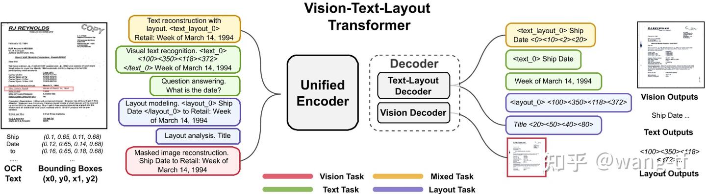 [论文] UDOP: Unifying Vision, Text, and Layout for Universal Document Processing - 知乎