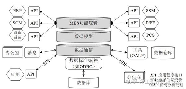 工赋开发者社区 | MES/MOM系统的几种主流系统集成方式 - 知乎