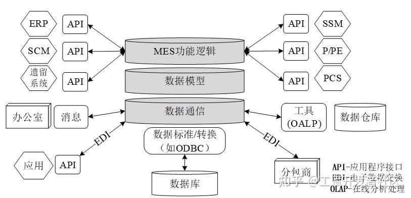 工赋开发者社区 | MES/MOM系统的几种主流系统集成方式 - 知乎