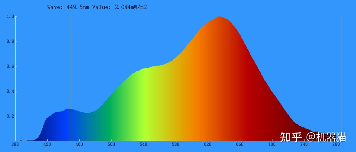 2024年4月家装节护眼吸顶灯怎么选？（全光谱）护眼吸顶灯和普通吸顶灯的区别有哪些？吸顶灯真的有必要买护眼的吗？护眼吸顶灯深度实测（Lipro、霍尼韦尔、雷士、易来）（一文扫盲） - 知乎