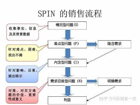 SPIN销售法——上万销售案例总结出的核心理论 - 知乎