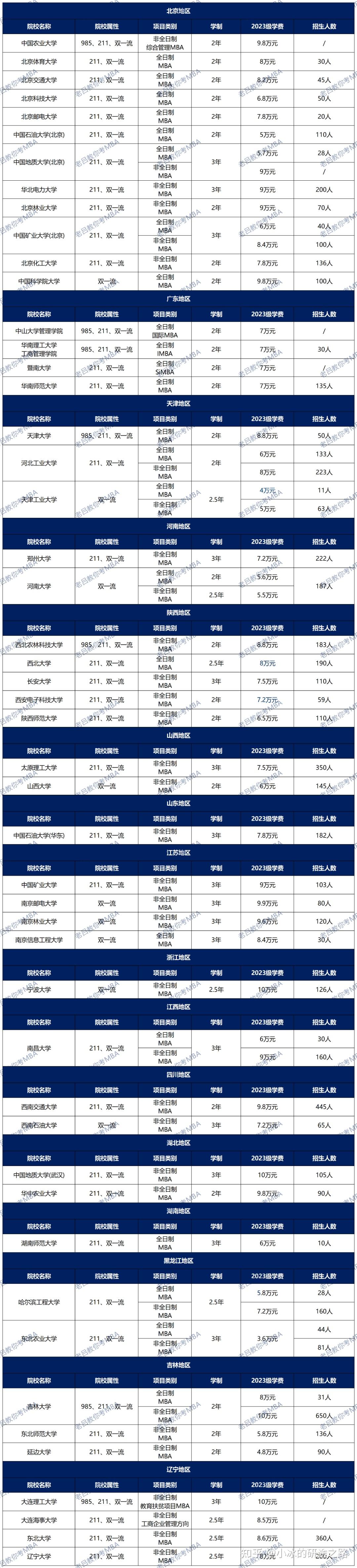 震惊！这些985、211、双一流MBA院校学费居然不超过10万！ - 知乎
