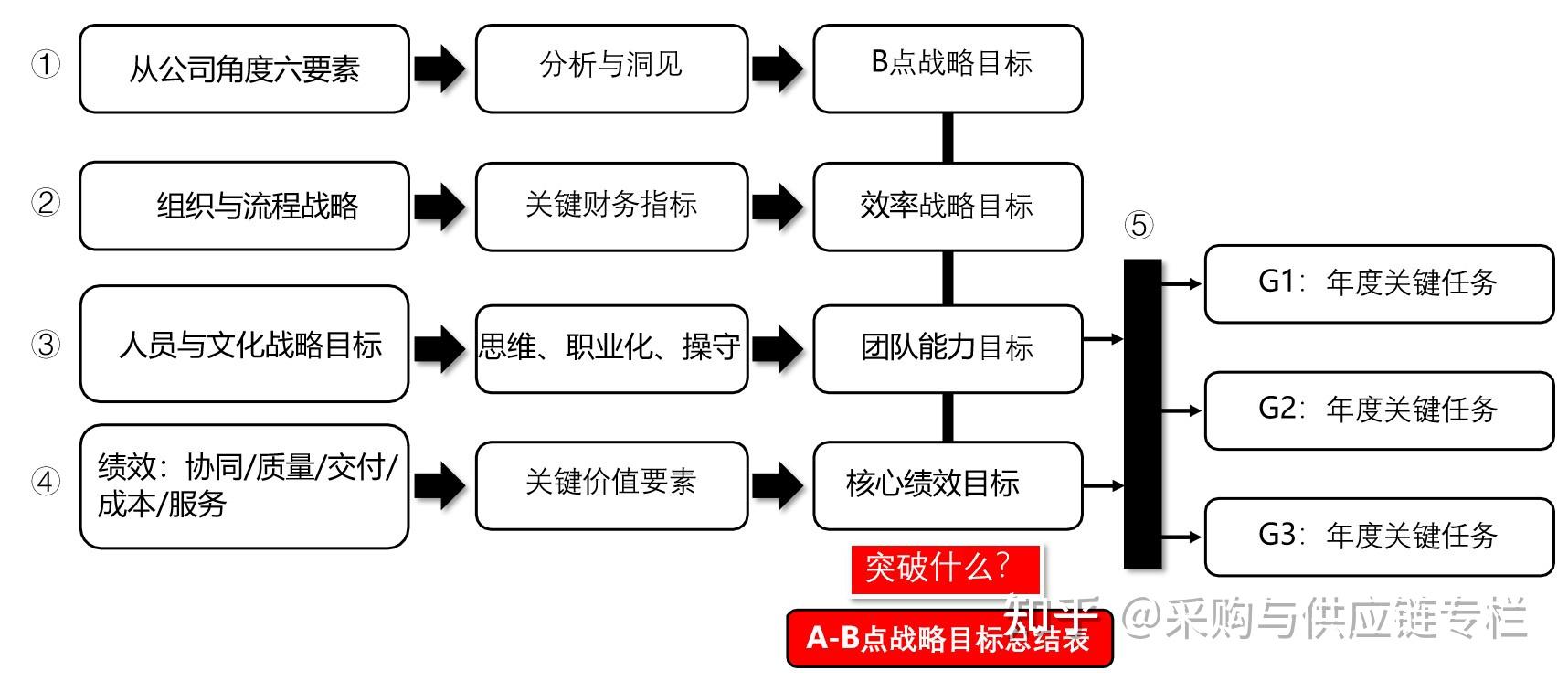 采购战略解码落地GSAM执行体系工作坊 - 知乎
