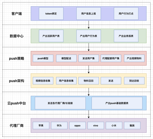 短视频个性化Push工程精进之路 - 知乎