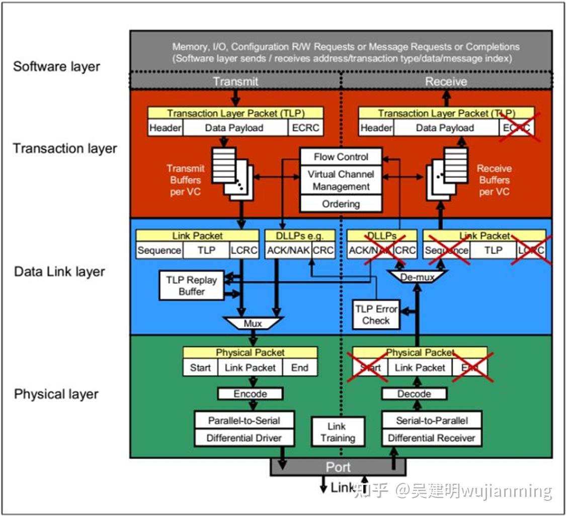 DDR，总线，PCIE技术分析 - 知乎