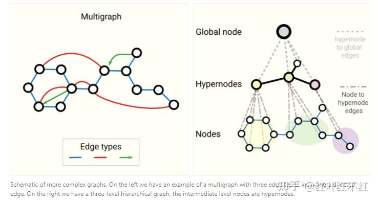 A Gentle Introduction to Graph Neural Networks - 知乎
