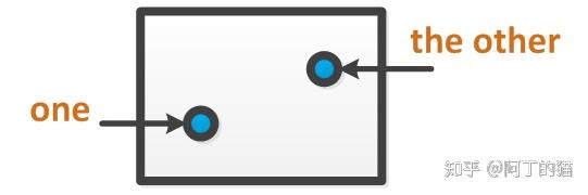 第40讲 图解Other、Others和Another - 知乎