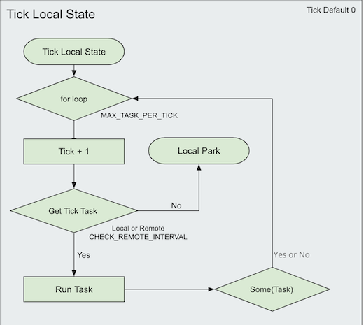 深入了解 Rust 异步开发模式 - 知乎
