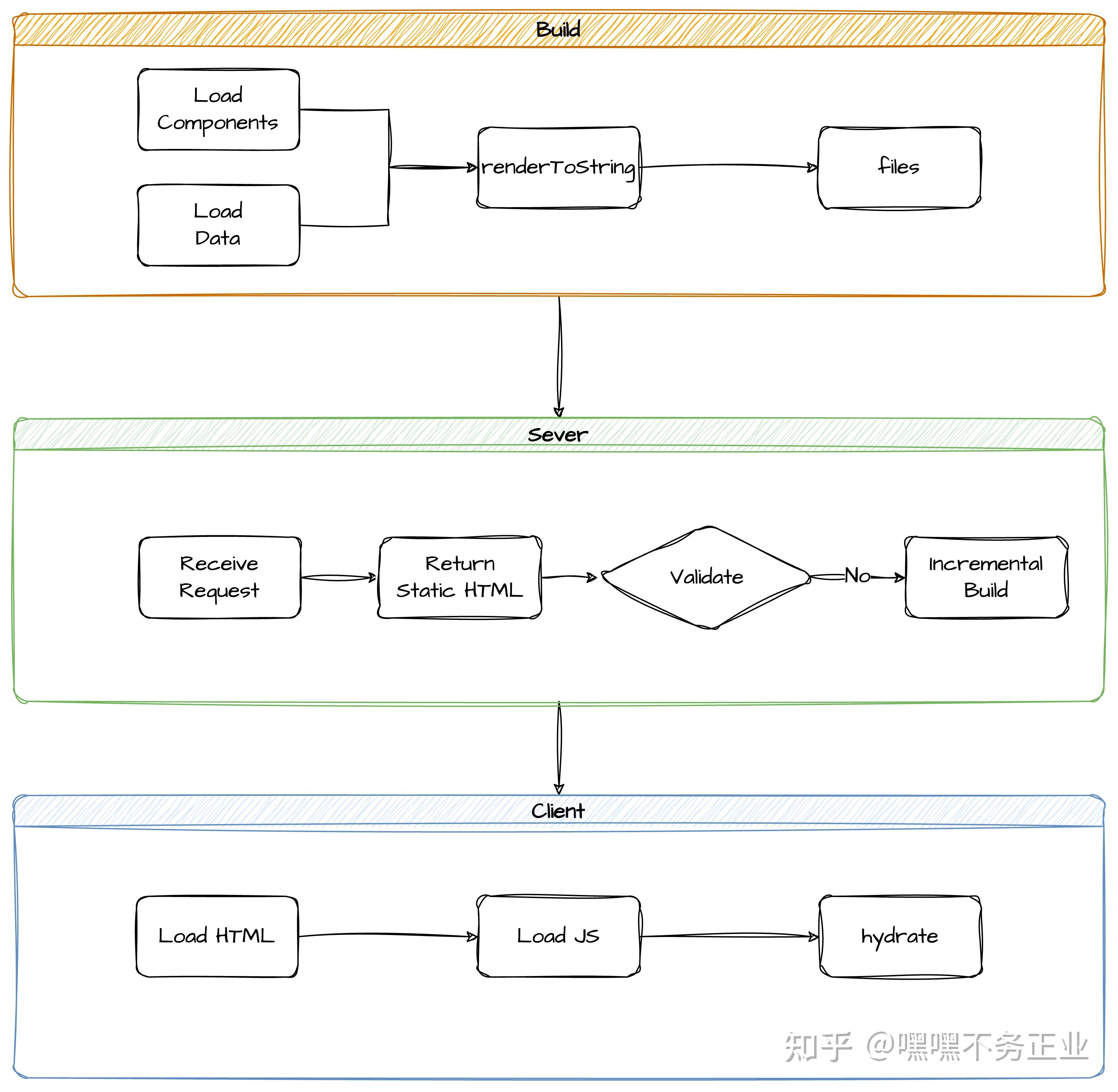 什么是 CSR、SSR、SSG、ISR - 渲染模式详解 - 知乎