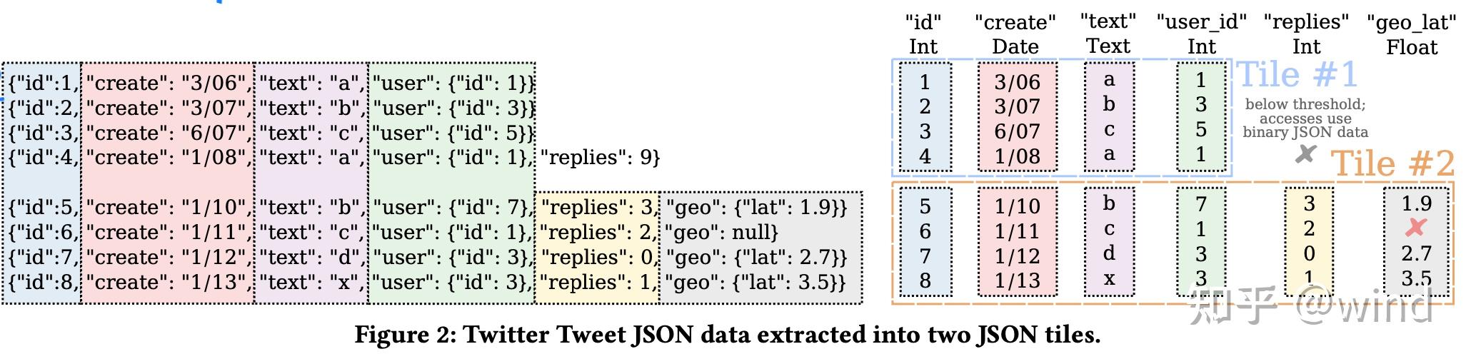 [SIGMOD 21 学习] 《JSON Tiles》解读: 半结构化 JSON 存算优化 - 知乎