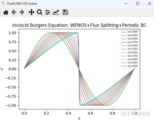 国产CFD开源软件OneFLOW+Inviscid Burgers Equation+WENO-5+Flux Splitting简单测试 - 知乎
