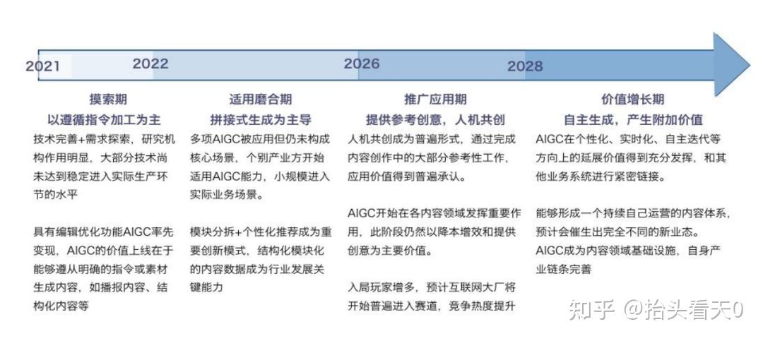 2万字长文助你快速入门AIGC：包含底层原理、应用场景、产业上下游 - 知乎
