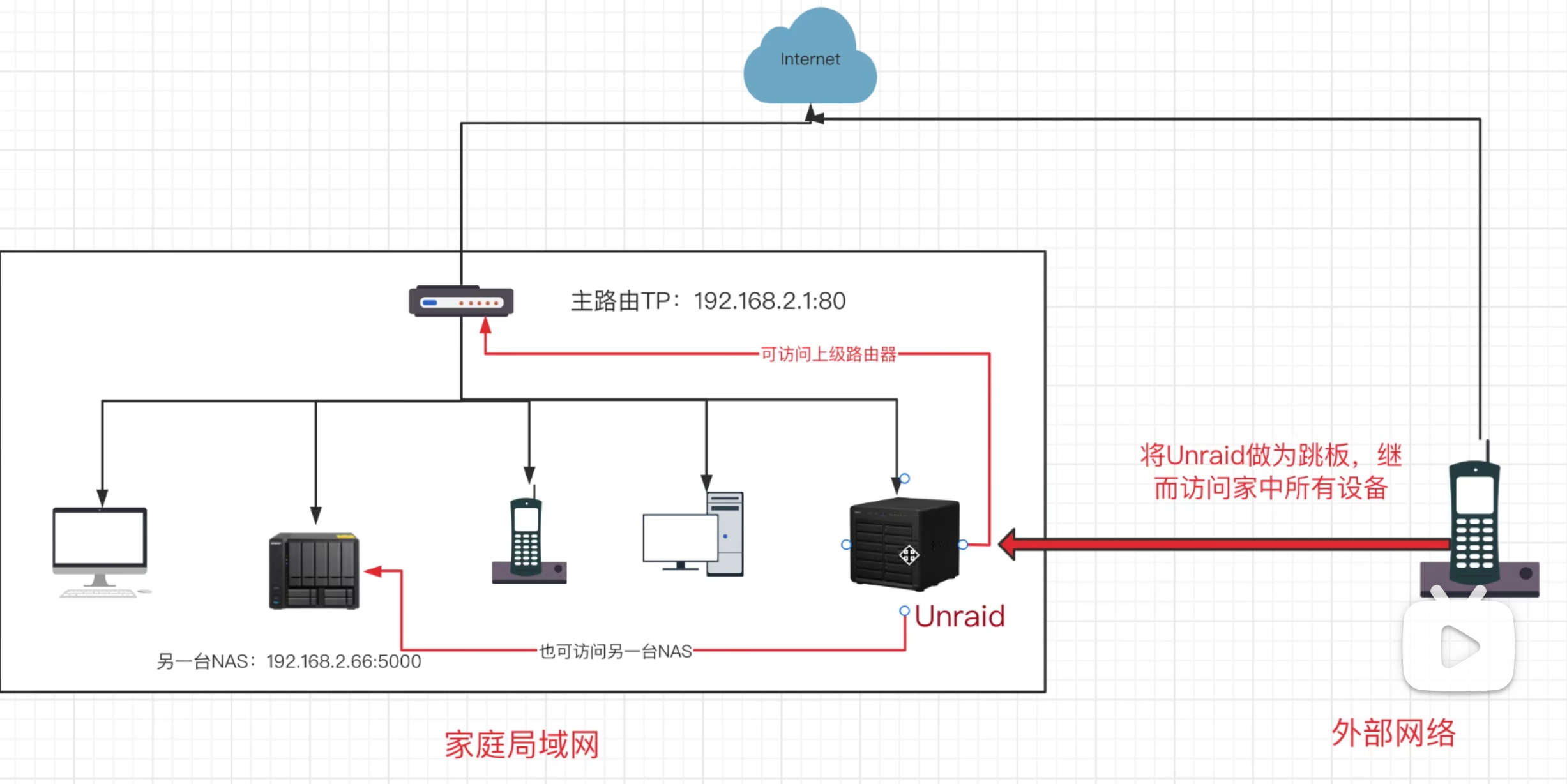 让UnRaid更好用！unraid远程访问、文件管理、照片备份方案推荐！实现内网设备全远程访问 - 知乎