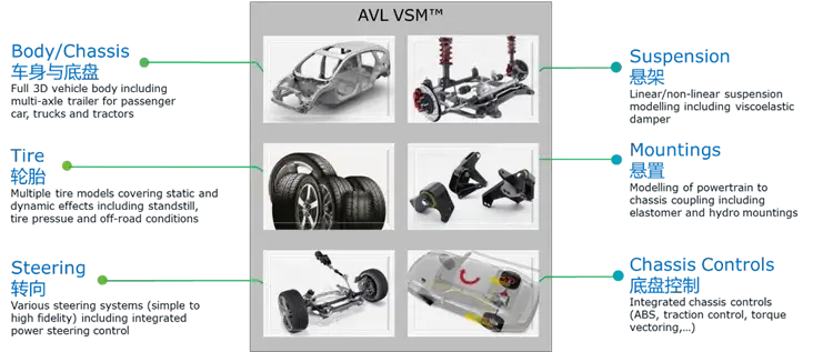 技术贴 | 基于AVL VSM整车动力学模型的刹车盘温度预测 - 知乎