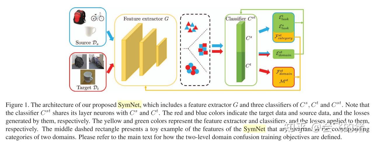 (CVPR-2019)Domain-Symmetric Networks for Adversarial Domain Adaptation论文笔记 - 知乎