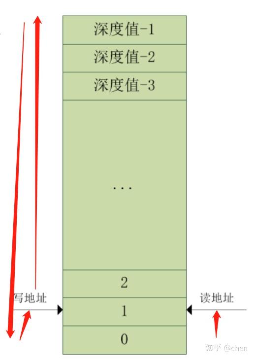 一文看懂FIFO - 知乎