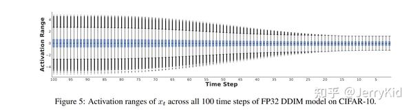 论文阅读【Q-Diffusion】- Q-Diffusion: Quantizing Diffusion Models - 知乎