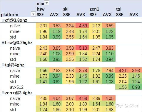 max 的实现与编译器优化 - 知乎