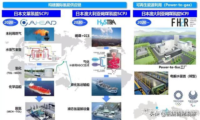 FH2R丨全球最大的光伏制氢项目在日本福岛建成投运 - 知乎