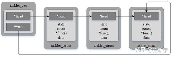 Linux中的中断处理机制 [六] - 从tasklet到中断线程化 - 知乎