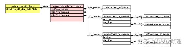 DPDK驱动初始化和收发包函数（七） - 知乎