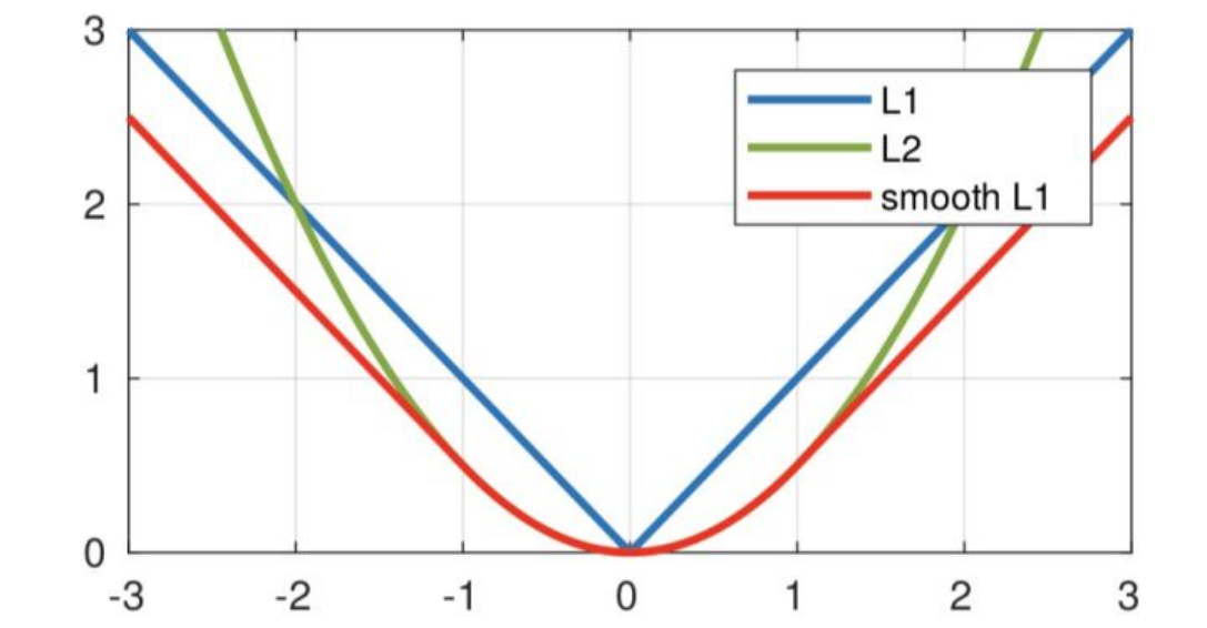 分类与回归问题中的损失函数——交叉熵、L1、L2、smooth L1损失函数及python实现 - 知乎