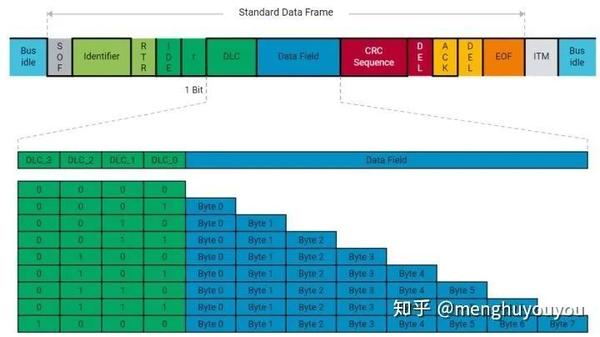 CAN协议帧结构-part1 - 知乎