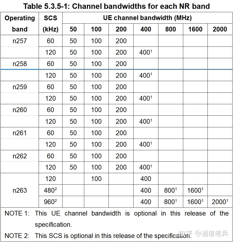 5G NR频段和带宽介绍 - 知乎