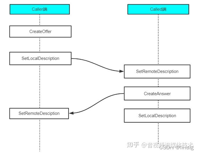 webrtc-sdp编码信息协商 - 知乎