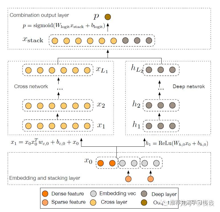 [深度模型] Deep & Cross Network (DCN) - 知乎