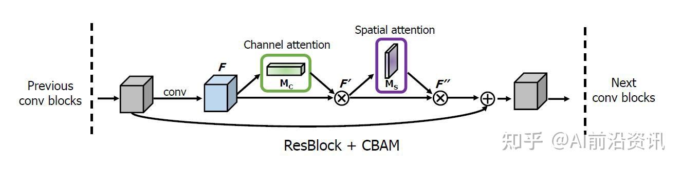 深度学习经典论文赏析：CBAM: Convolutional Block Attention Module - 知乎