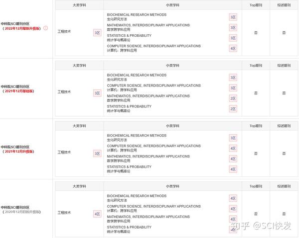 Sci快发 Ieee Acm T Comput Bi工程技术，中科院3区 影响因子上升 知乎