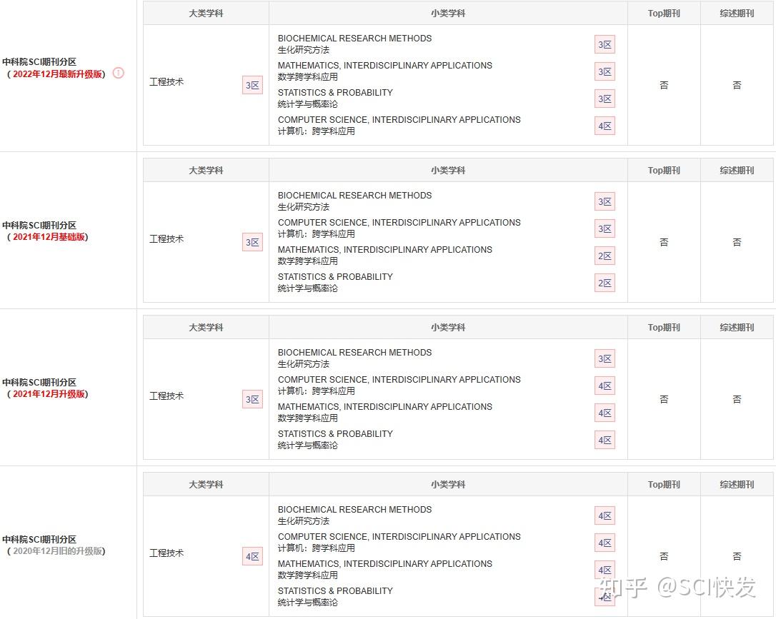Sci快发 Ieee Acm T Comput Bi工程技术,中科院3区 影响因子上升 知乎