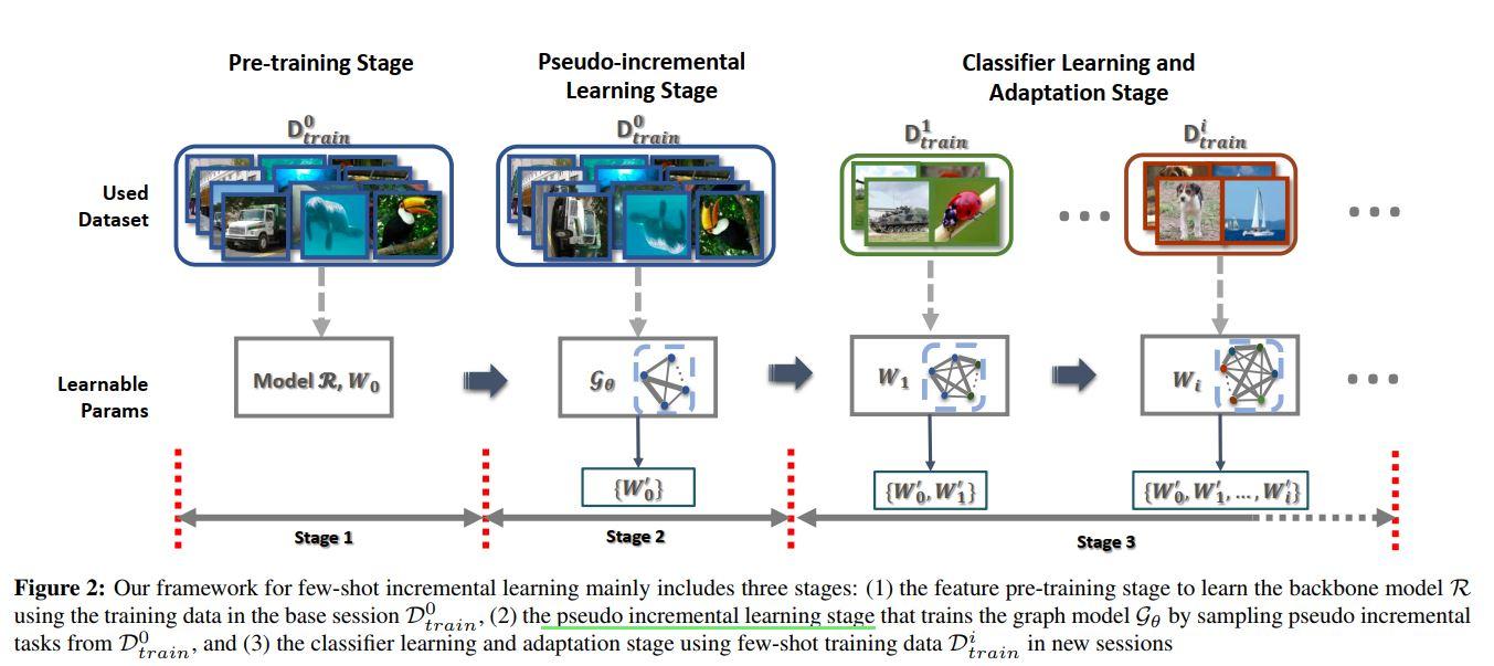 论文速读-Few-Shot Incremental Learning with Continually Evolved Classifiers - 知乎