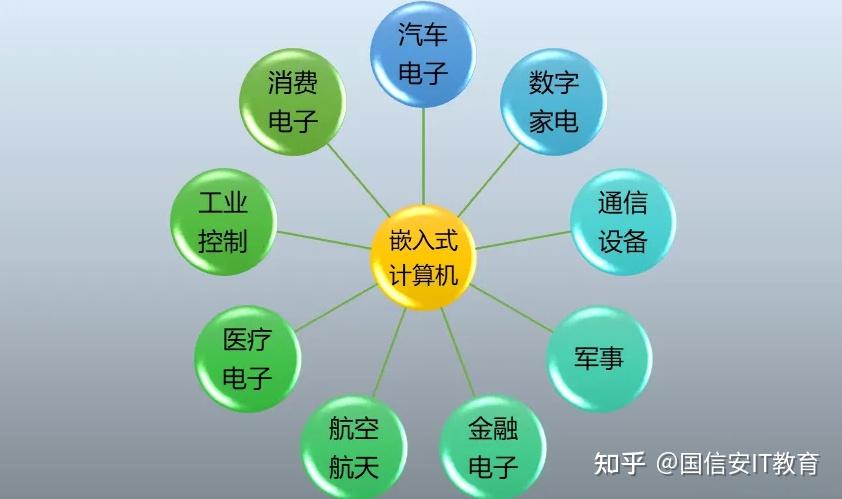 嵌入式的发展前景和趋势怎么样? 知乎