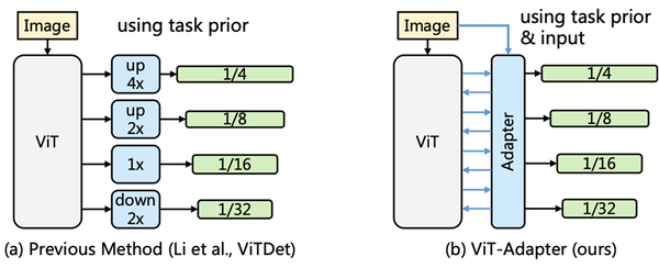 ICLR 2023 Spotlight | ViT-Adapter：针对原始ViT结构设计密集预测任务适配器 - 知乎
