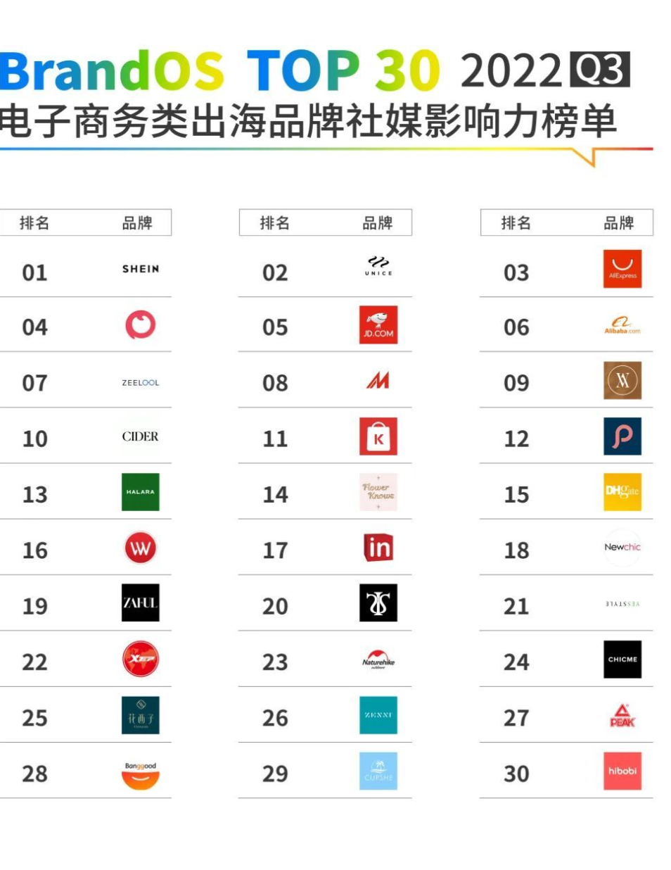 2022Q3 BrandOS榜单发布丨中东市场童装新竞争：Hibobi、SHEIN的社媒营销答卷 - 知乎