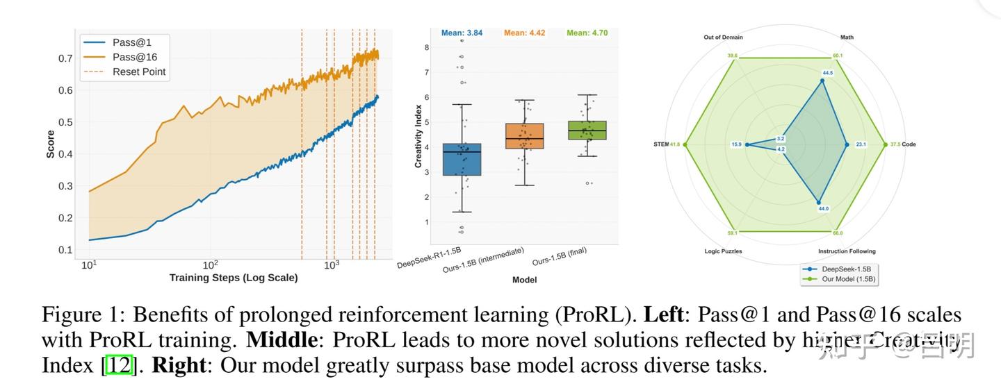 来自NVIDIA的ProRL｜探索RL在rl-time compute scaling上的潜力 - 知乎