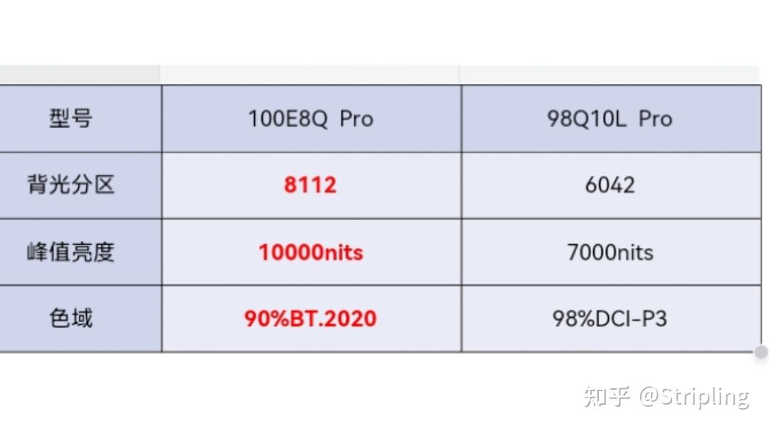 2025年哪款高端旗舰100寸电视最值得入手？海信电视E8Q Pro和TCL Q10L Pro配置对比全面解析来了！一文告别选择困难 - 知乎