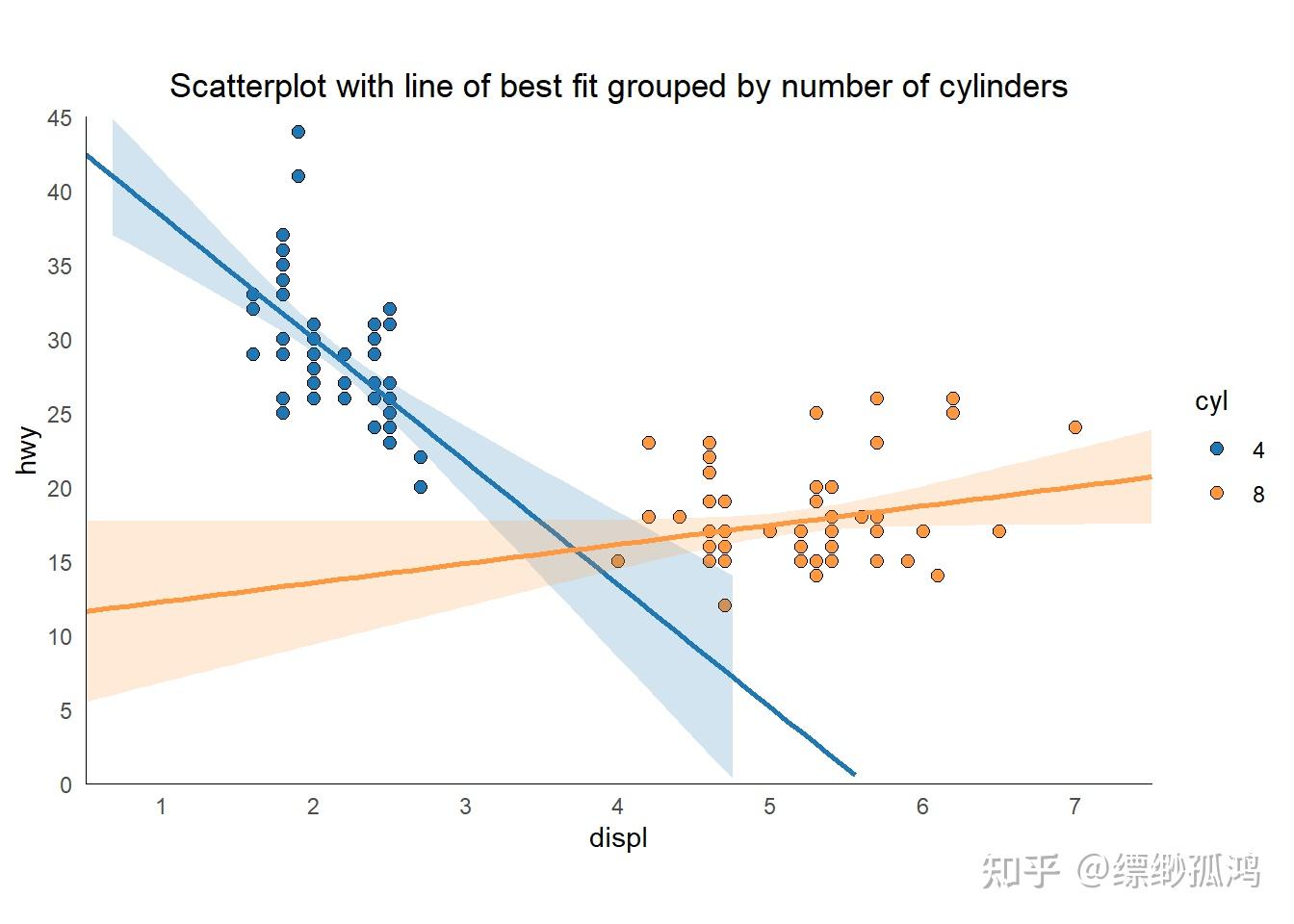 ggplot2版: 50个matplotlib常用可视化图 - 知乎