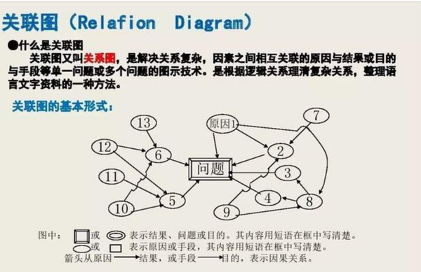 一份简洁明了的新QC7大手法关联图教材 - 知乎