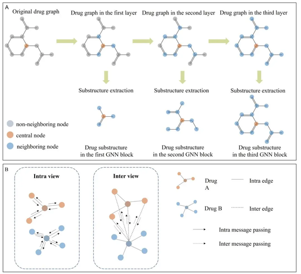 DSN-DDI：基于多视图的药物相互作用预测模型 - 知乎