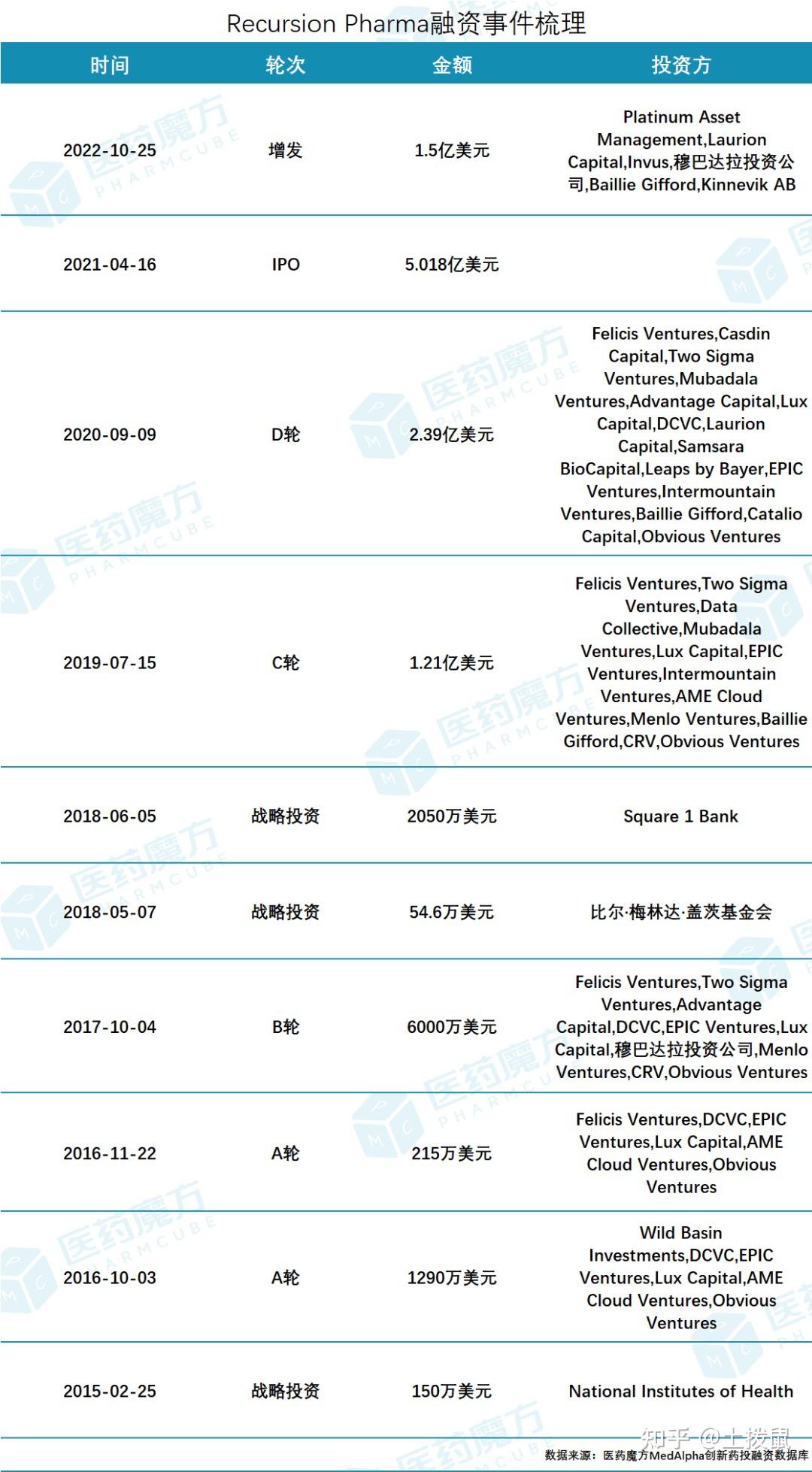 看好$Recursion Pharmaceuticals, Inc.(RXRX)$ 后续走势，回顾制药公司为啥得到英伟达加持 - 知乎