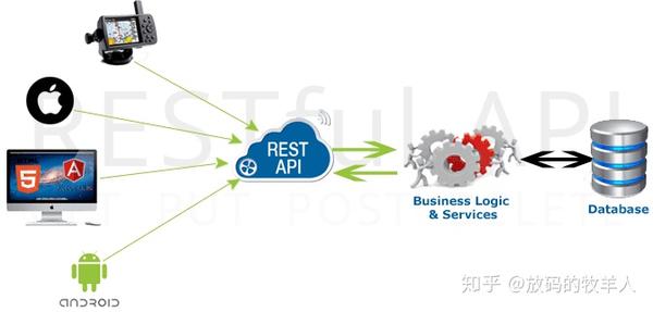 彻底理解 RESTful - 知乎